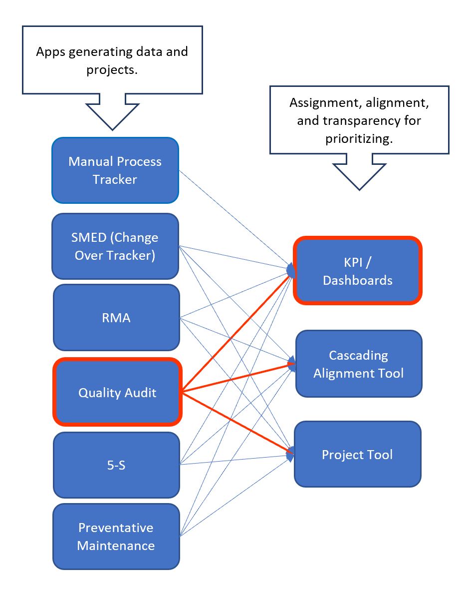 Benefits of Cascading Project Lists - FreedomDev Sensible Software